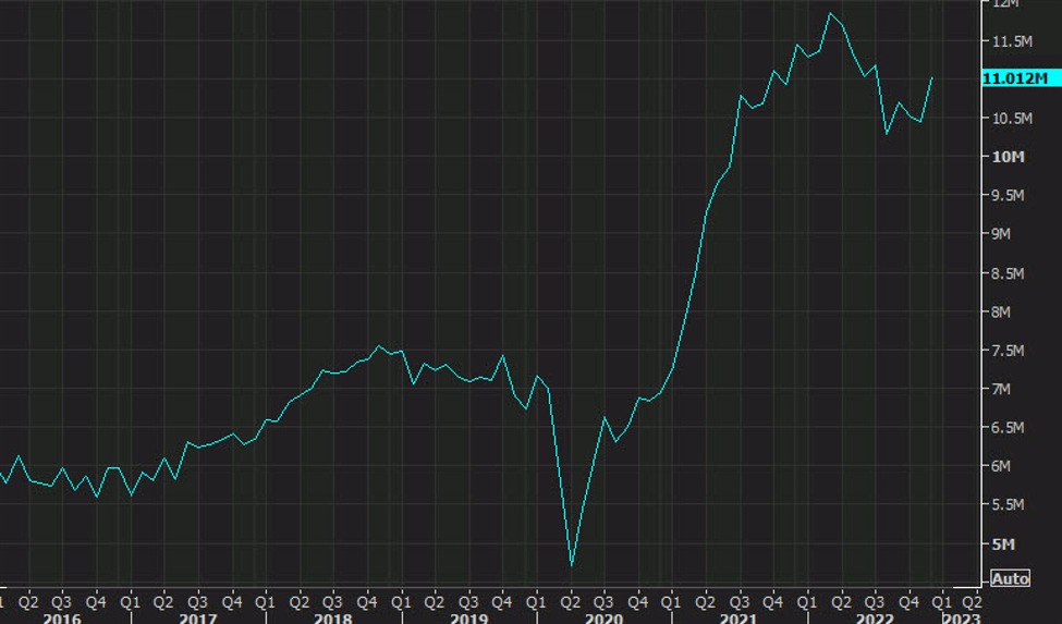 US December JOLTS job openings 11.01M vs 10.25M expected | investingLive