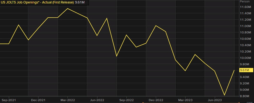 JOLTS job openings for August 9.61M versus 8.800M expected | investingLive