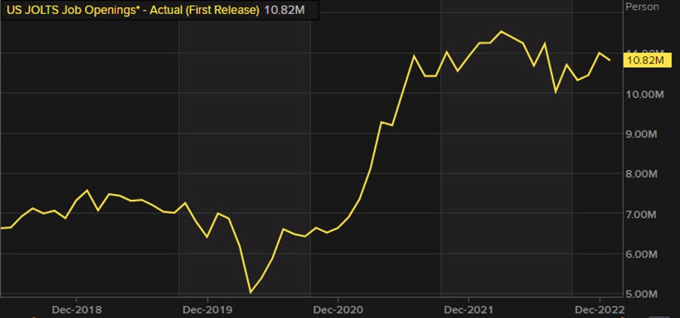 The market is catching on that JOLTS data isn't reliable | investingLive