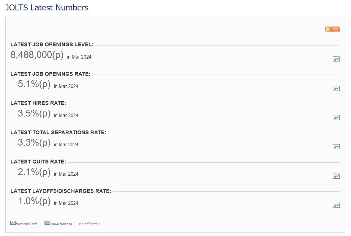 JOLTs and Factory orders due at 10 AM ET | investingLive