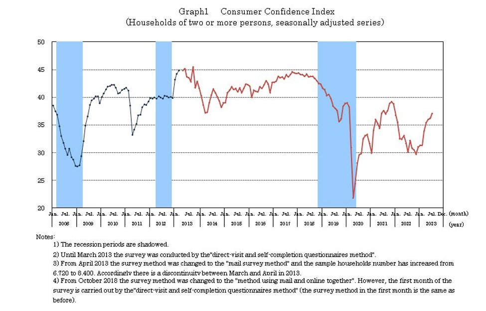 Japan July consumer confidence index 37.1 vs 36.2 prior | investingLive