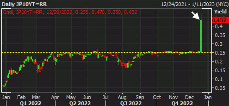 One final surprise before Christmas from the BOJ | investingLive