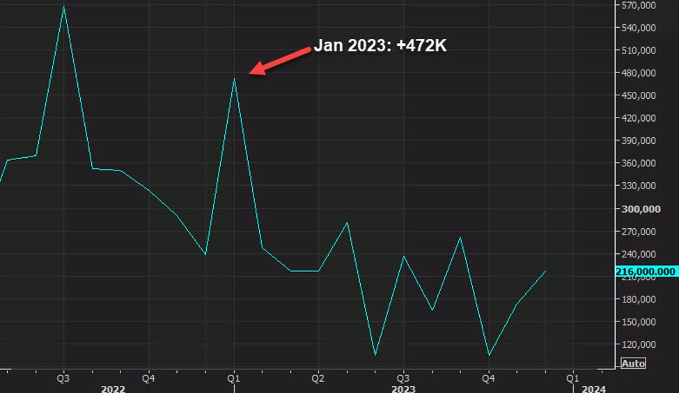 The January US non-farm payrolls report isn't about jobs, it's about ...