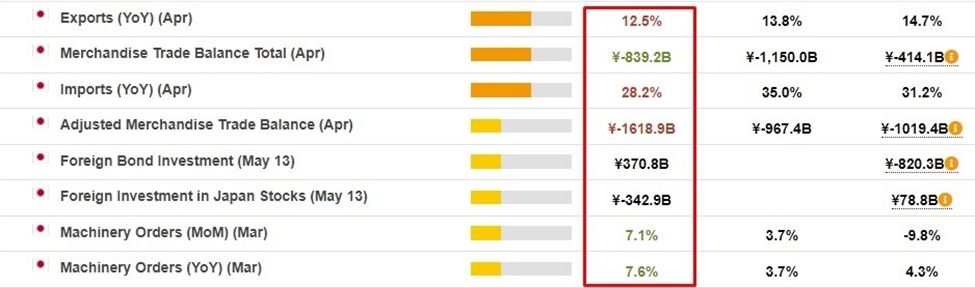 Japan trade balance for April Y -839.2bn (vs. expected Y -1150bn ...