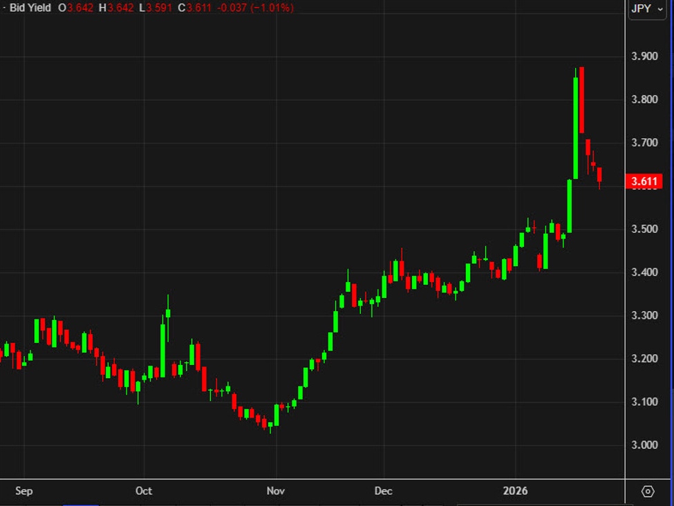 The Japanese bond market has settled down after last week's blowout ...