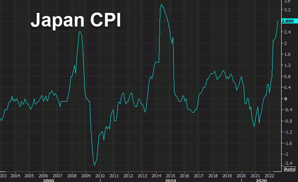 Japan August core CPI +3.0% vs +3.0% expected | investingLive
