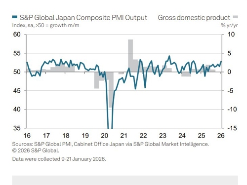 Japan PMI hits 17-month high as manufacturing returns to growth ...