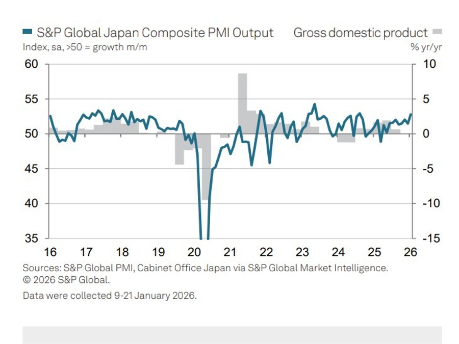 Japan PMI hits 17-month high as manufacturing returns to growth ...