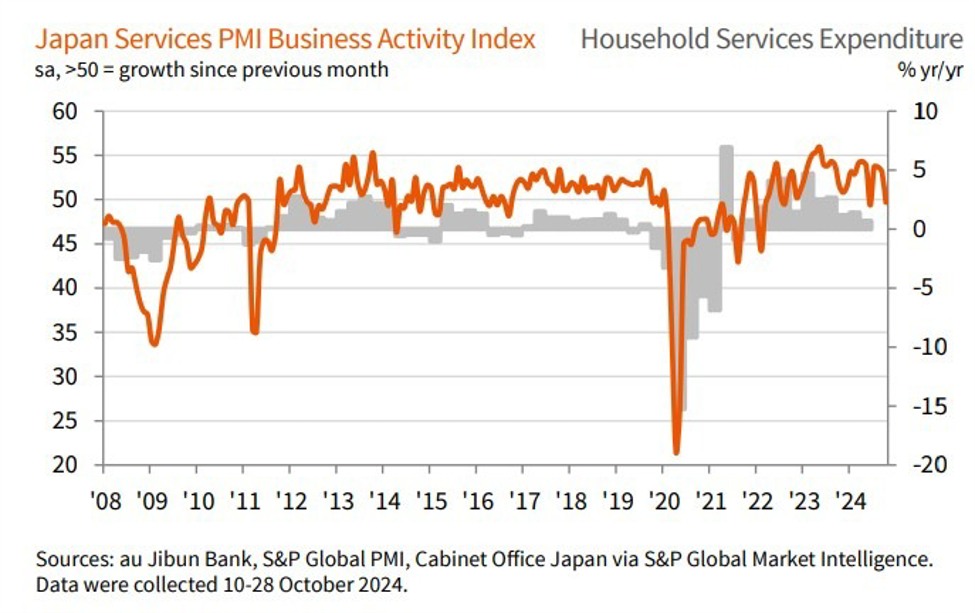 Japan October services PMI 49.7 (preliminary was 49.3) | investingLive