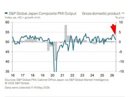 Japan flash PMI slips to five-month low in May as selling prices hit ...