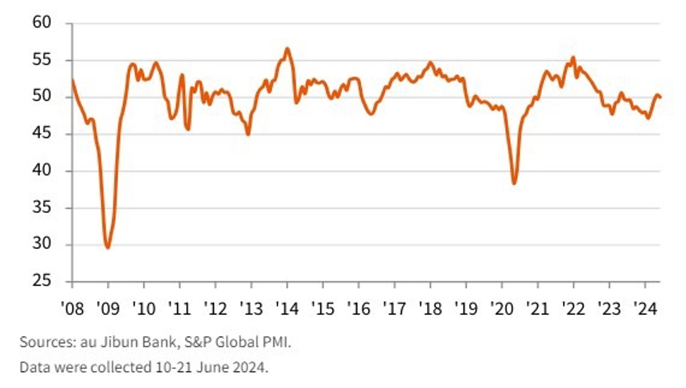 Japan final manufacturing PMI for June 50.0 (prior 50.4) | investingLive