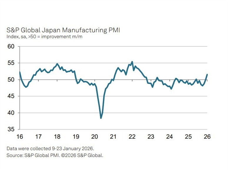 Japan manufacturing PMI jumps back into expansion as demand and hiring ...
