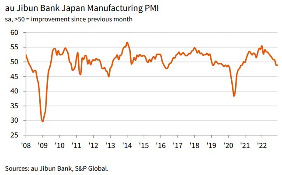 Japan manufacturing PMI for December (final) 48.9 (vs. prior 49.0 ...