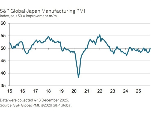 Japan's Final December manufacturing PMI 50.0 (vs. preliminary 49.7 ...