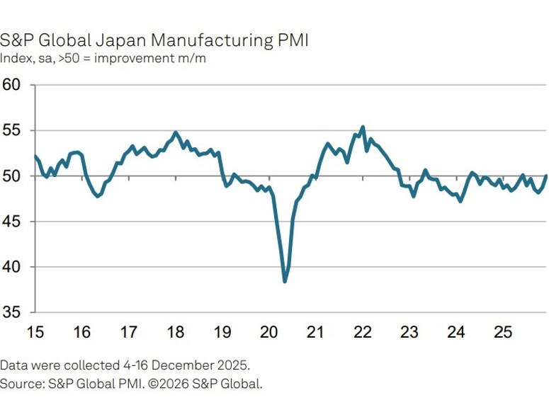 Japan's Final December manufacturing PMI 50.0 (vs. preliminary 49.7 ...
