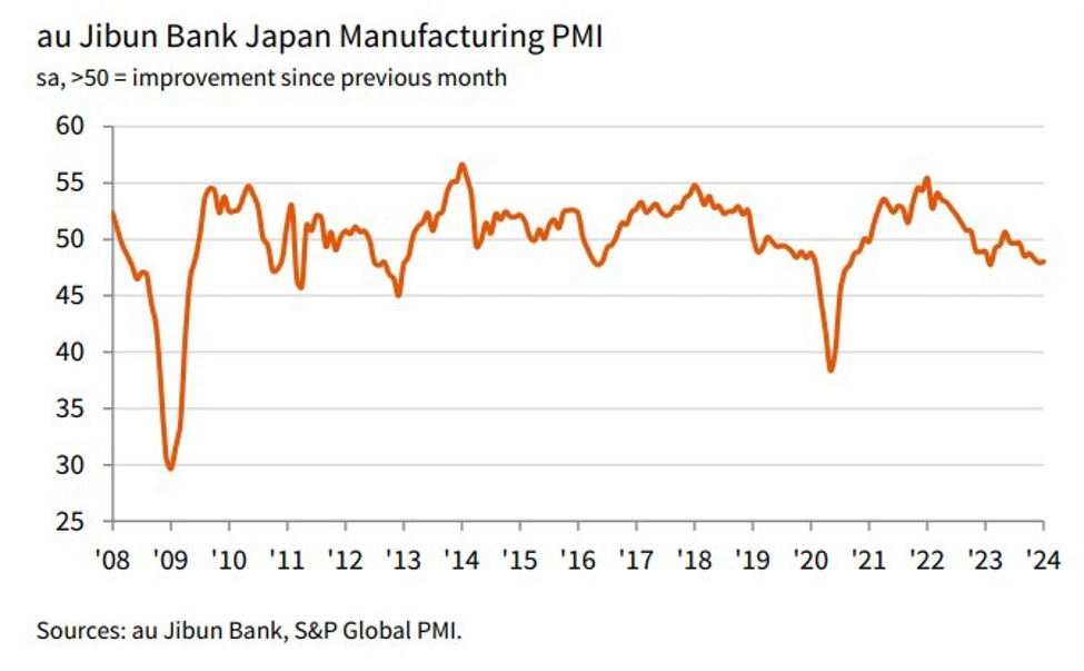 Japan data - Jibun Bank Manufacturing PMI (final) for January 2024 48.0 ...