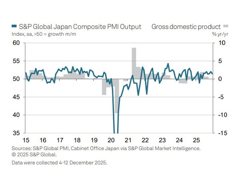 Japan preliminary December PMI shows modest growth as services offset ...