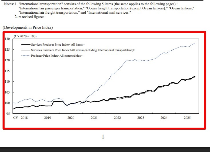 Bank of Japan Services Producer Price Index (November) +2.7% y/y ...