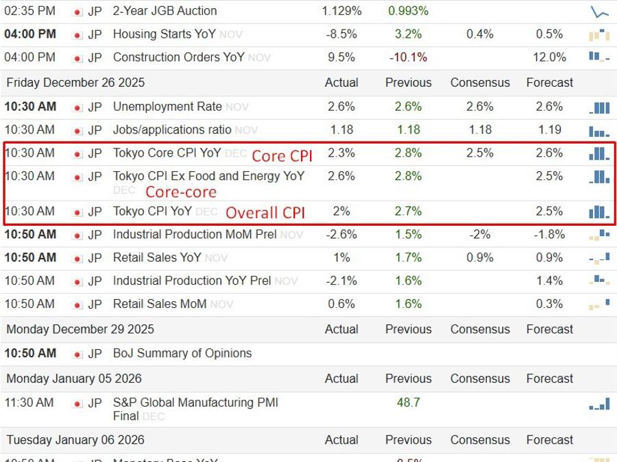 Tokyo CPI eased in December but stayed above target, BOJ to stay on ...