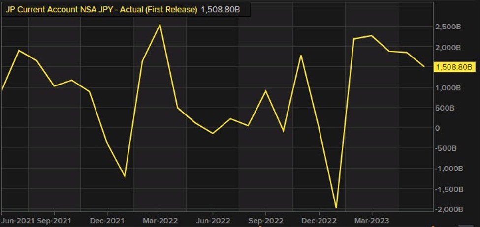 Japan current account surplus 1.508 trillion versus 1.395 trillion ...