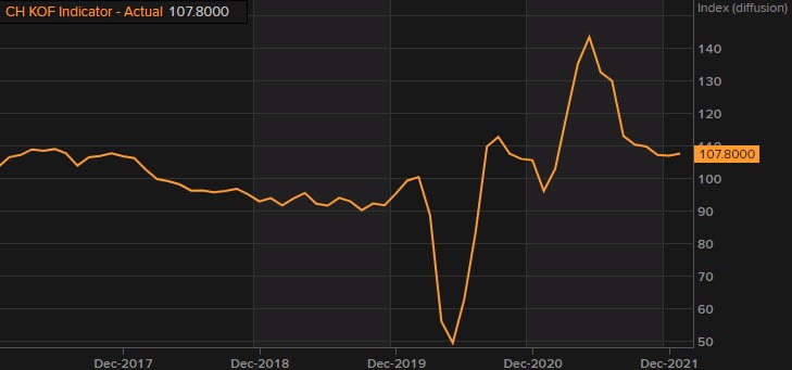 Switzerland January KOF leading indicator index 107.8 vs 107.0 prior ...