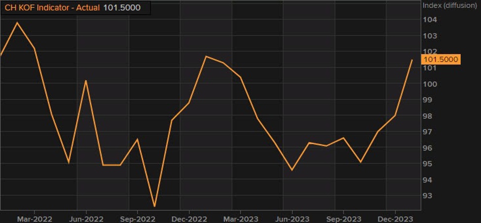 Switzerland January KOF leading indicator index 101.5 vs 98.2 expected ...