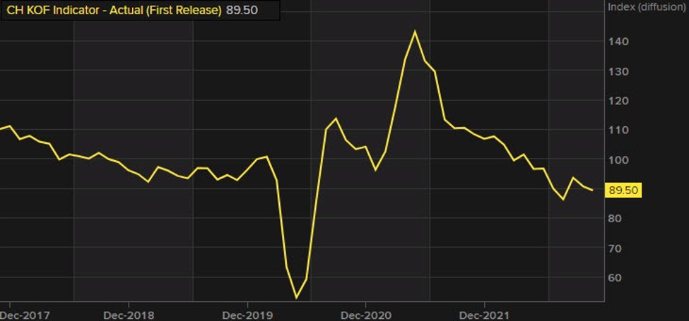Switzerland November KOF leading indicator index 89.5 vs 91.3 expected ...