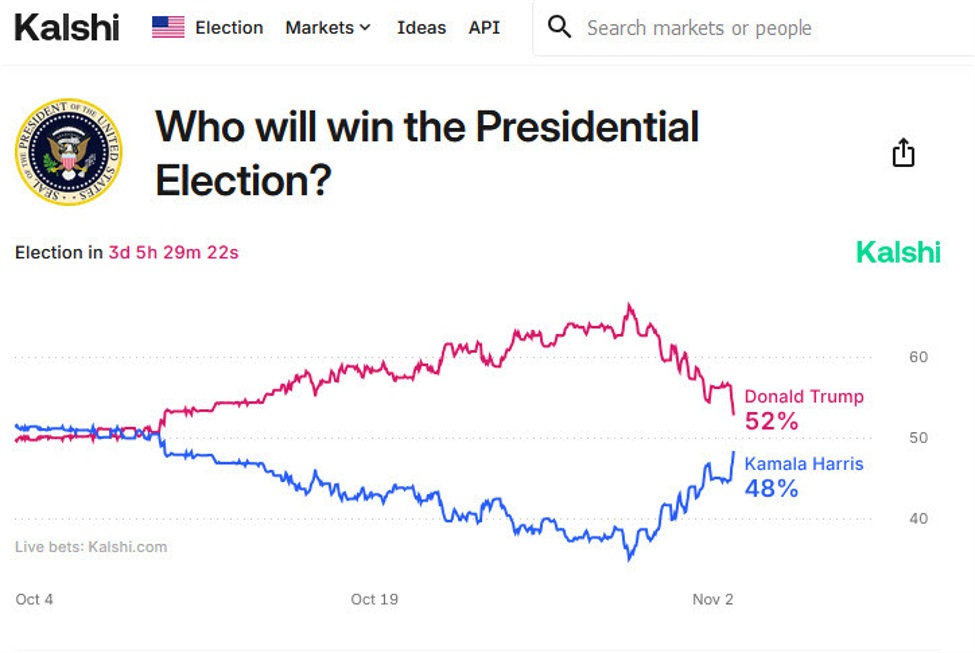 Harris odds jump further after influential Iowa poll shows her with a ...
