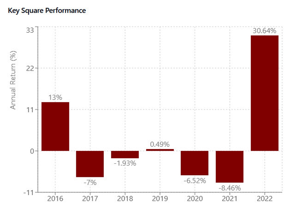 How did Scott Bessent stack up as a fund manager? | investingLive