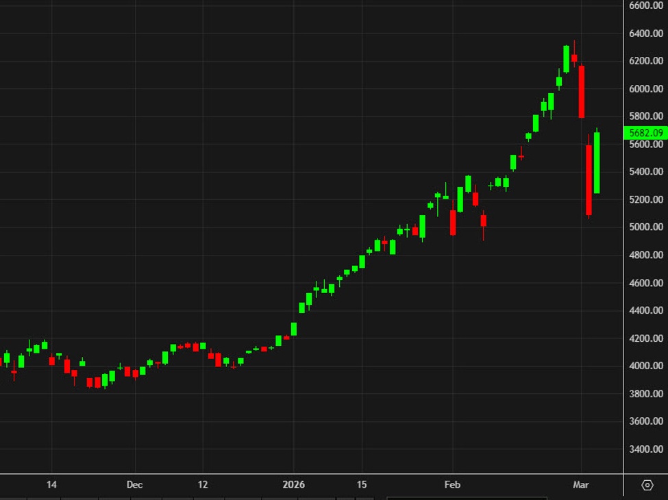 The Korean stock market is a meme stock | investingLive