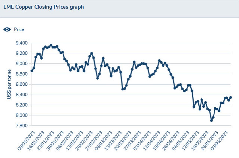 Funds are bearish on copper but it's the go-to metal for the energy ...
