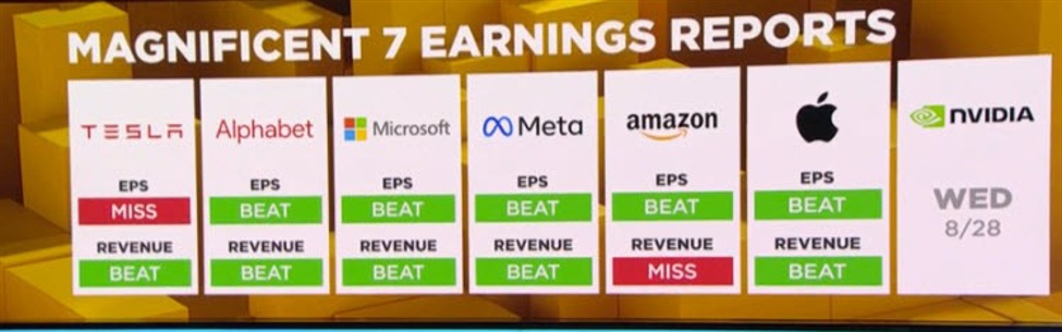 Apple EPS $1.40 vs $1.34 expected. Rev $85.75 billion versus the $84.44 ...