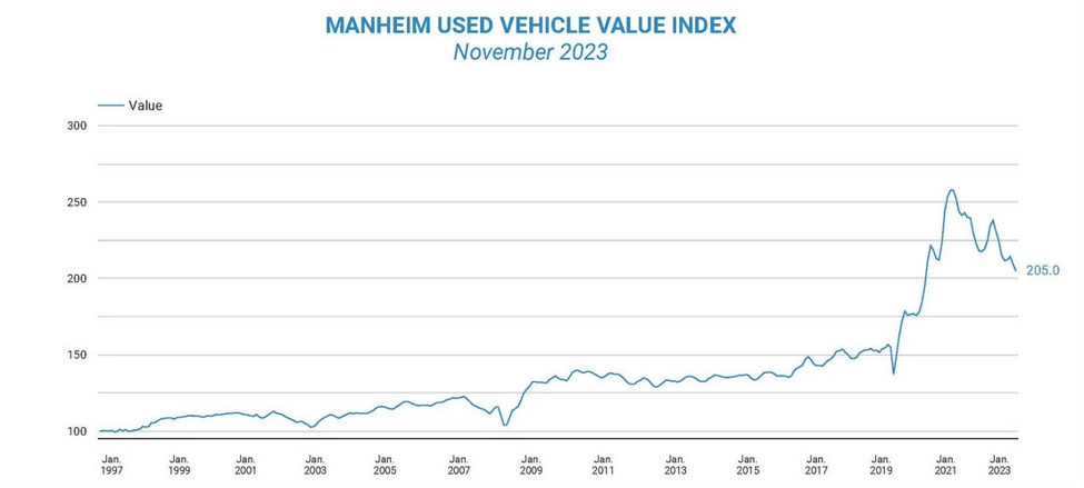 Manheim US November used vehicle index -2.1% m/m | investingLive