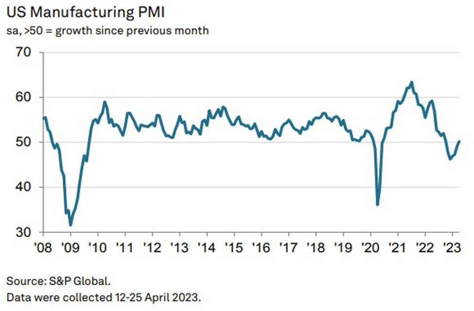 S&P global US global manufacturing PMI for April 50.2 versus 50.4 ...