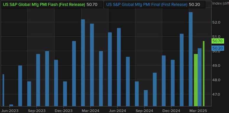 S&P global manufacturing PMI for April 50.7 versus 49.1 estimate ...