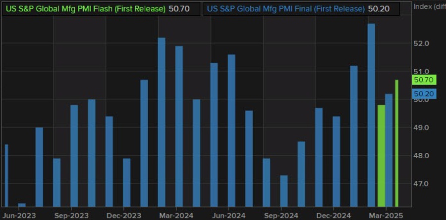 S&P global manufacturing PMI for April 50.7 versus 49.1 estimate ...