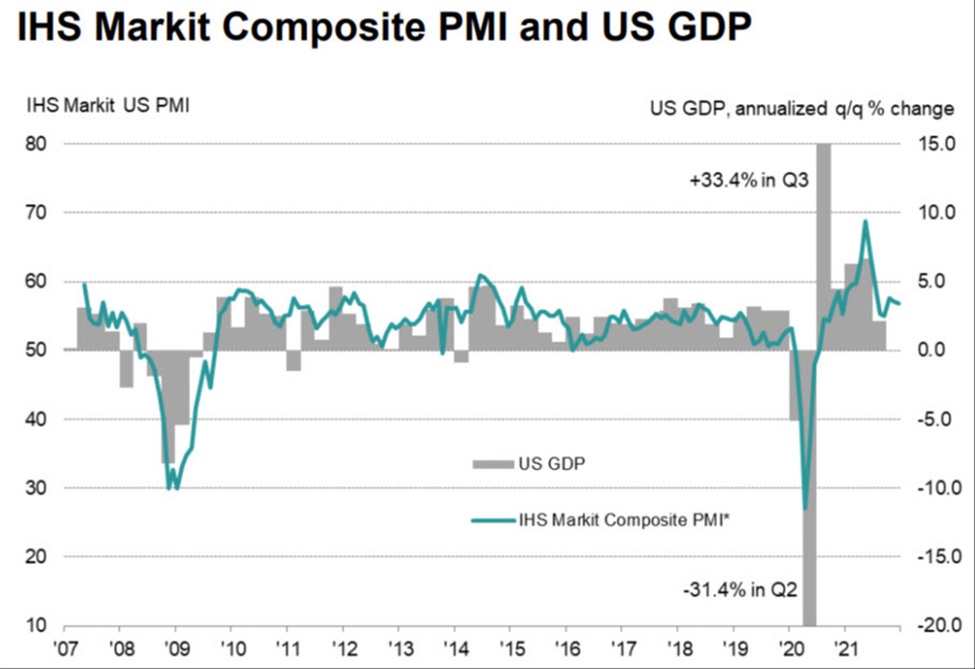 Markit Dec US services PMI 57.5 vs 58.5 expected | investingLive