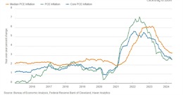 Cleveland Fed median PCE inflation +0.2% m/m vs +0.3% prior | investingLive