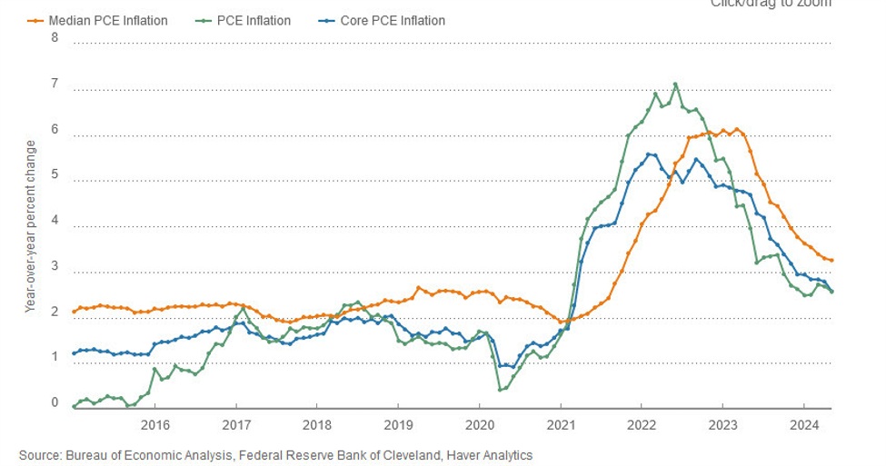 Cleveland Fed median PCE inflation +0.2% m/m vs +0.3% prior | investingLive