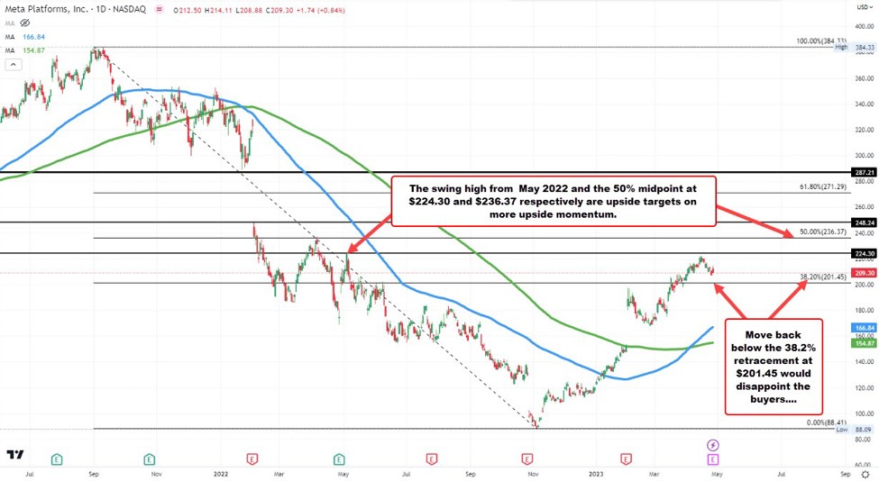 Meta to report earnings after the close. What are the the expectations ...