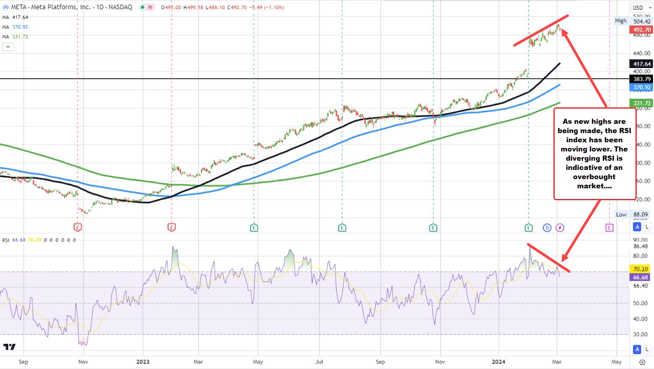 Meta stock price rebound after outage, but is a bigger corrections ...