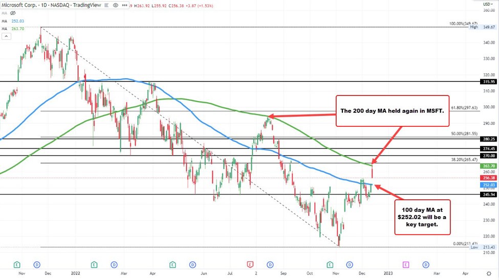 Is Microsoft a bellwether for stocks? If so, this chart is not all that ...
