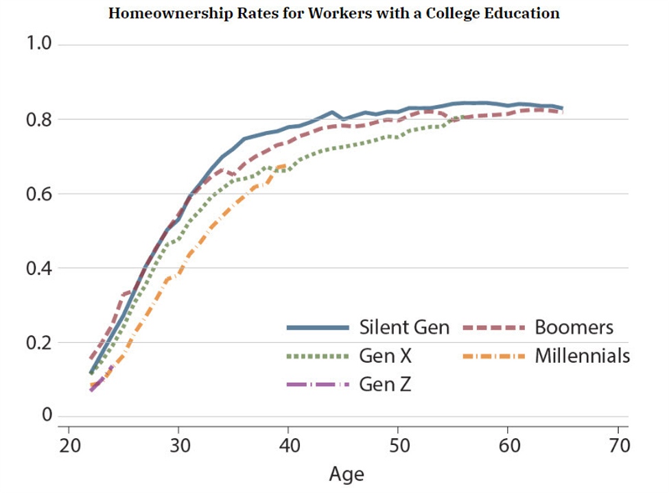 30-year old Millenials are way behind Boomers at the same age on home ...