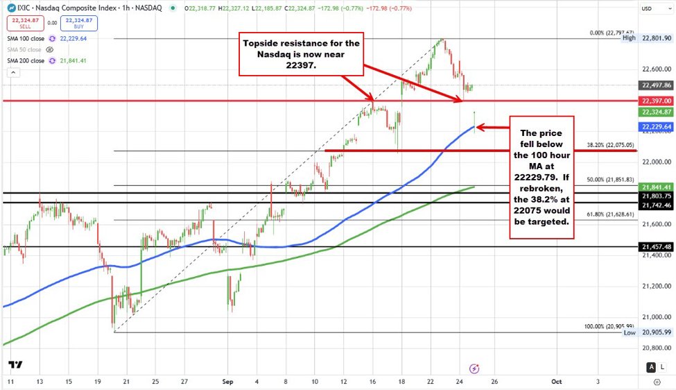 US stocks lower as yields move higher | investingLive