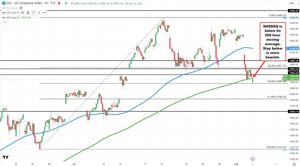 Major US stock indices are opening lower as yields continue their march ...