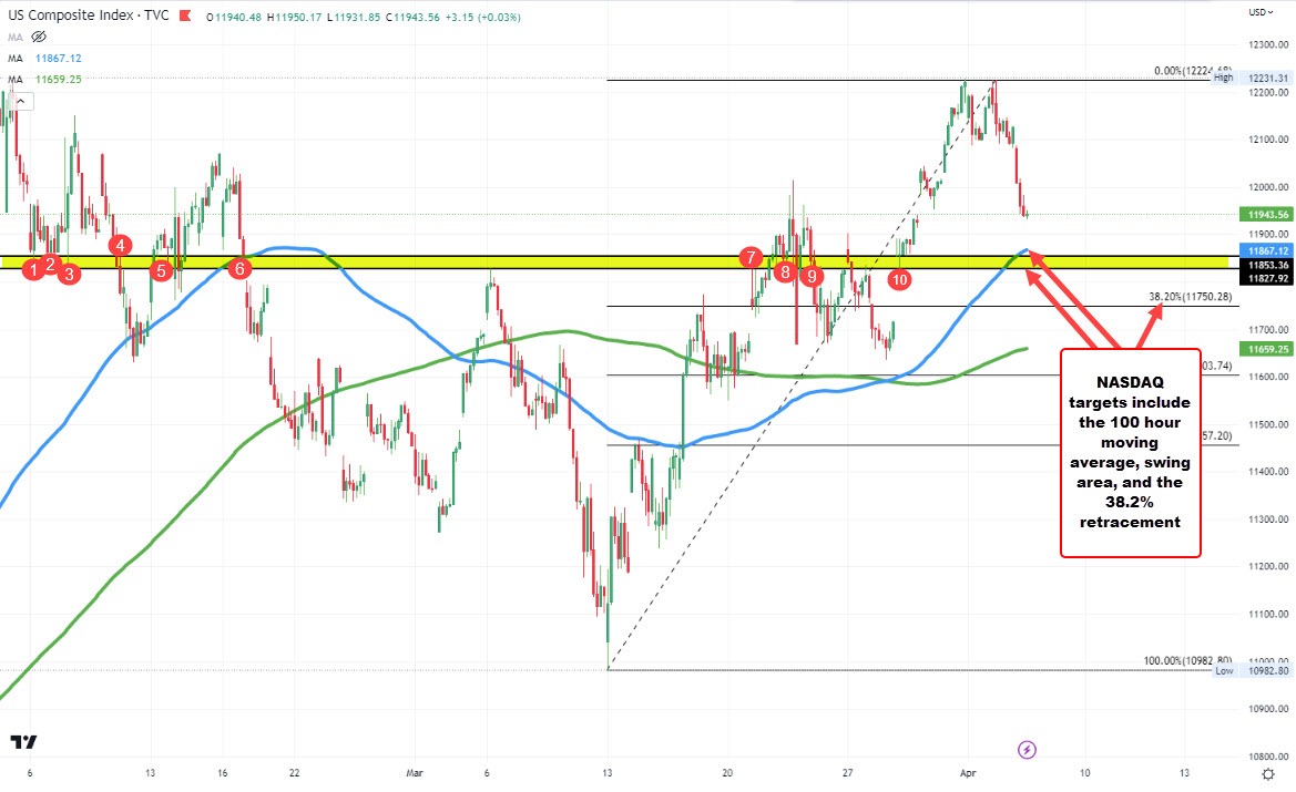 Nasdaq and S&P skimming near lows for the day | investingLive