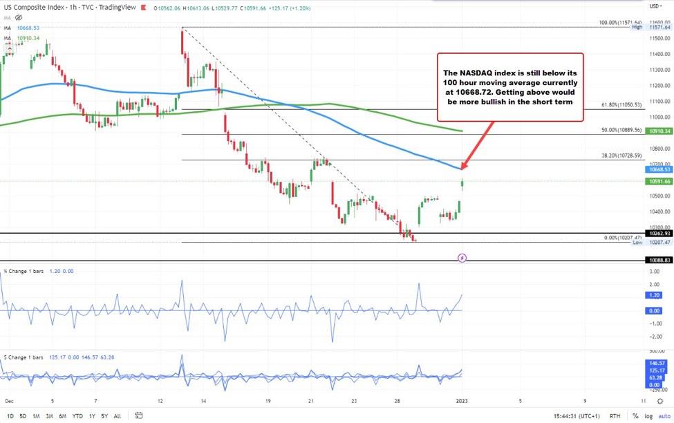 US stocks start 2023 with a positive spirit | investingLive