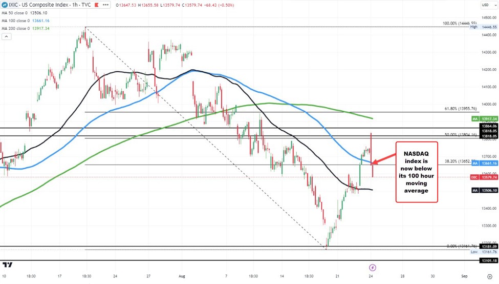 NASDAQ index now down 1% and back below its 100 hour moving average ...