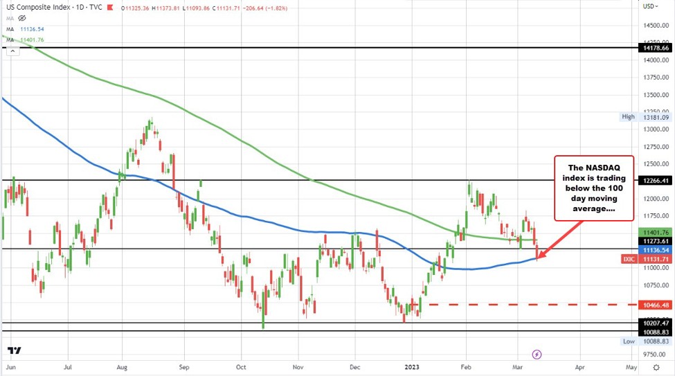 NASDAQ ticks below the 100 day moving average | investingLive