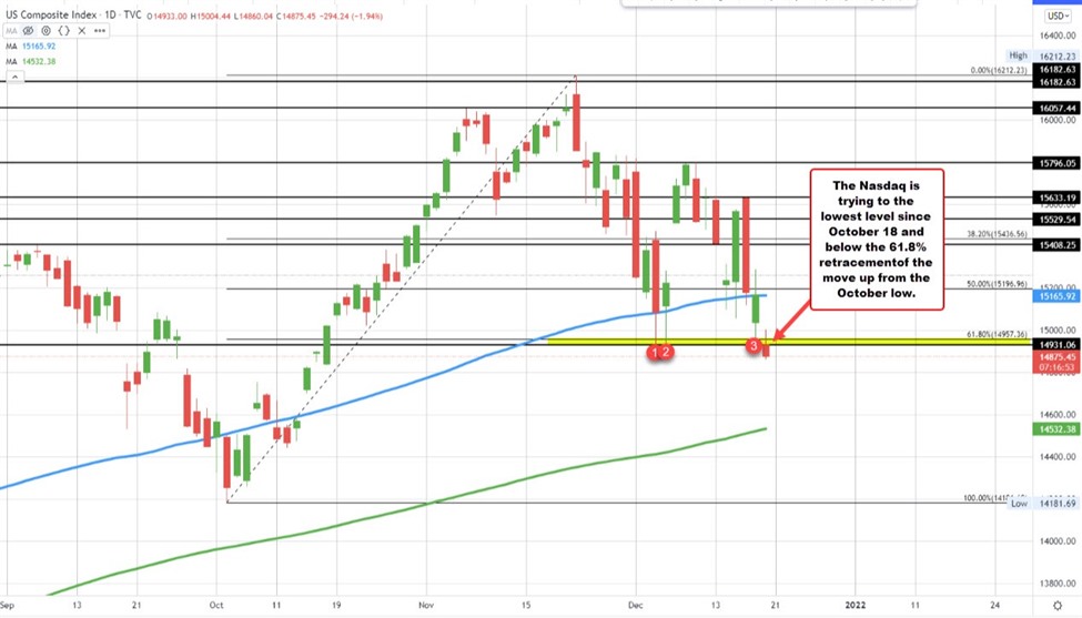 Nasdaq down 2% now | investingLive